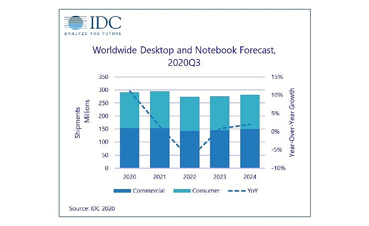 IDC India, Work From Home, IDC Forecast, PC market, Learn From Home, IT ...