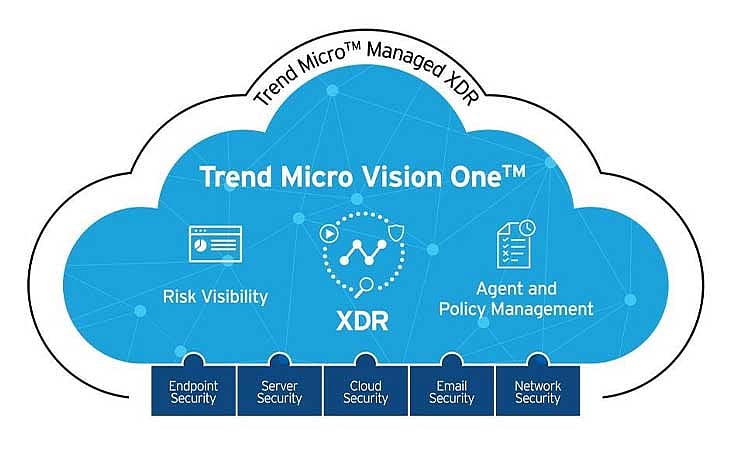 Trend micro, thread defense, thread defence platform, vision one threat ...
