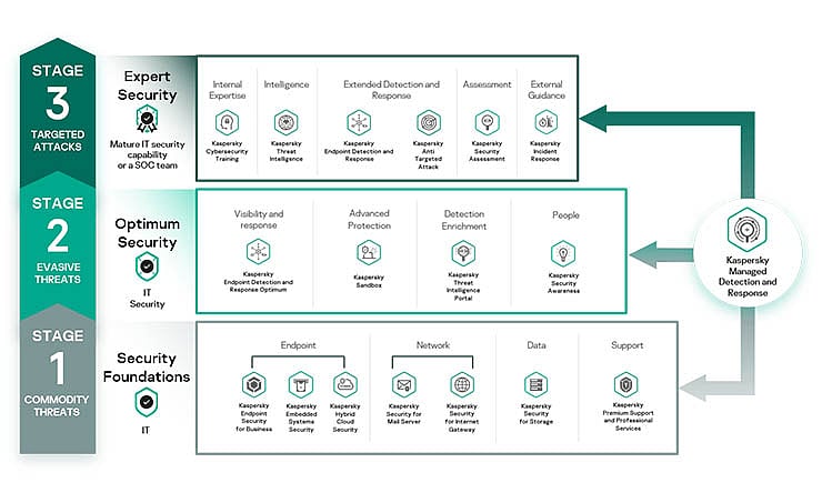 Kaspersky, Kaspersky India, security, protection, cyber protection ...