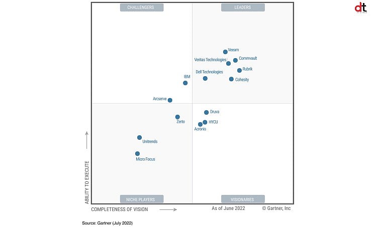 Commvault India, Gartner reports, Gartner Magic Quadrant, Gartner Magic ...