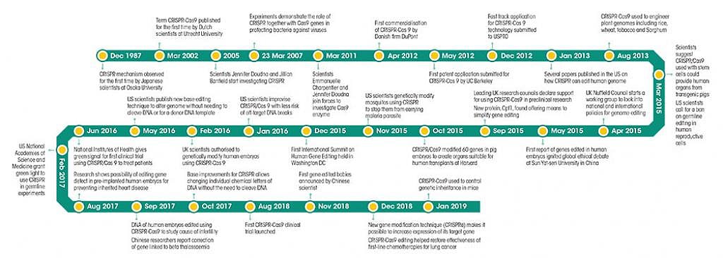 Technology trail to the gene grail