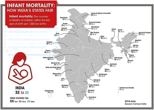 At a glance: How was infant mortality in India’s state in 2018