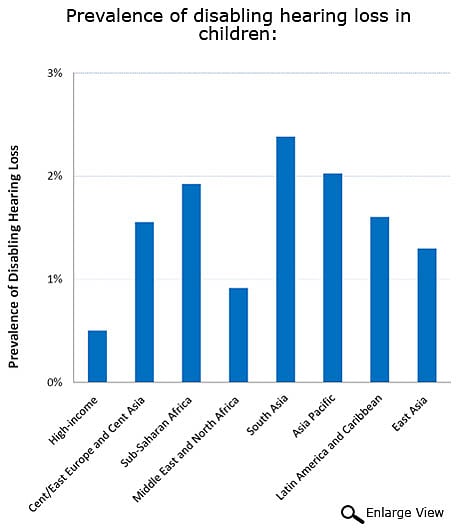 South Asia accounts for over one-fourth of the world's hearing impaired ...
