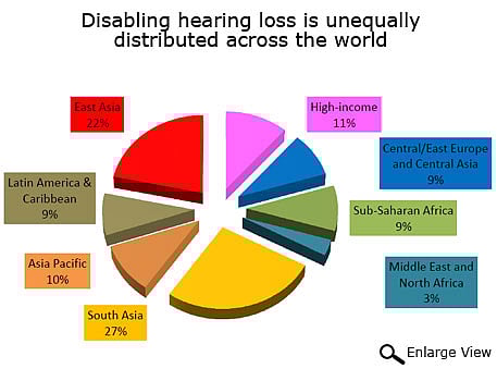 South Asia accounts for over one-fourth of the world's hearing impaired ...