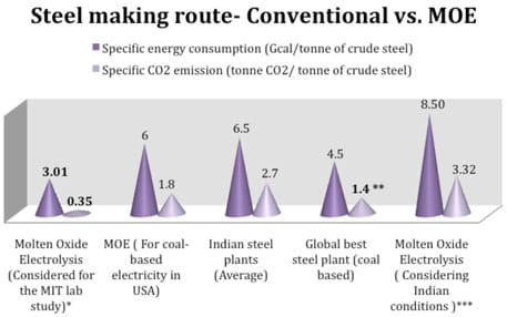 Scientists discover green way to produce steel