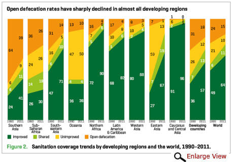 Open Defecation By Country