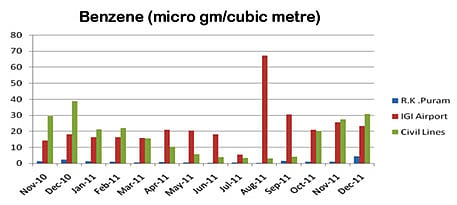 Carcinogenic benzene levels peak in Delhi
