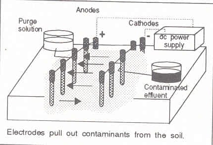 How To Draw Electricity From The Earth