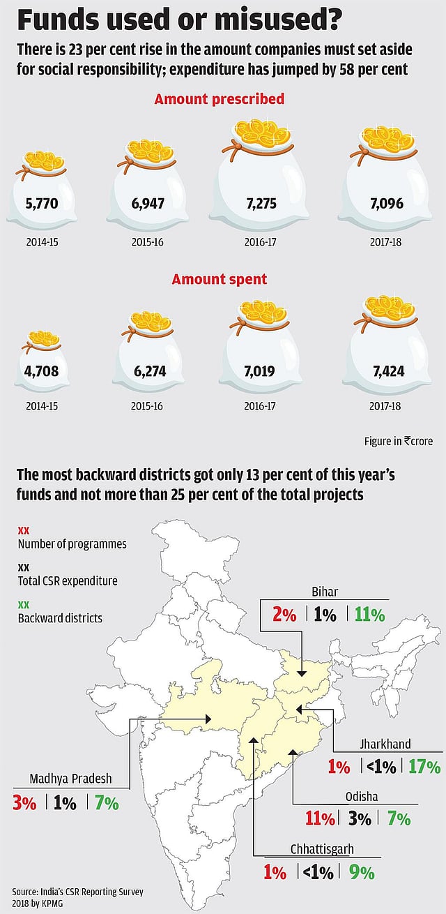 Indian firms' CSR spending needs more accountability and transparency