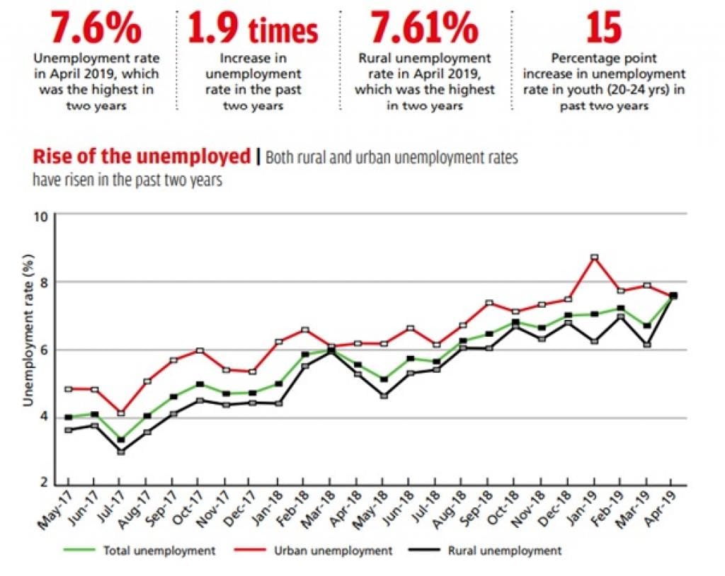 Images Of Unemployment In India India's Unemployment Rate Dips