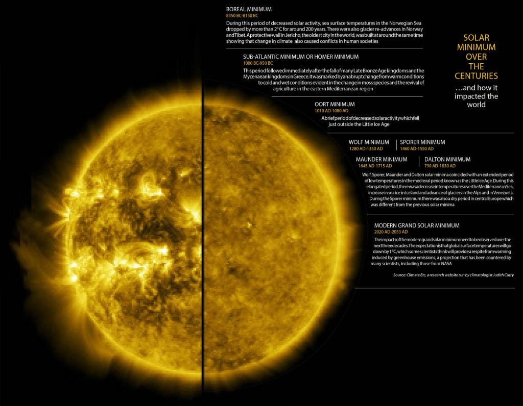 Sun Warming The Cool Latest Data Shows Cooling Sun, Warming Earth