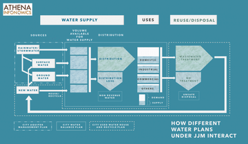 City water plans: How to get more data smart