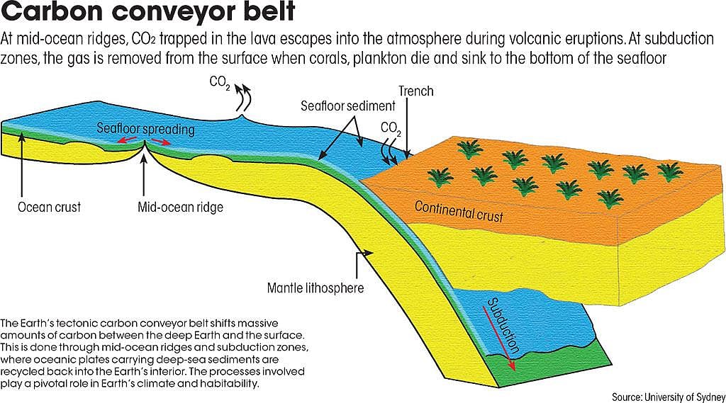 Ocean Floor Spreading