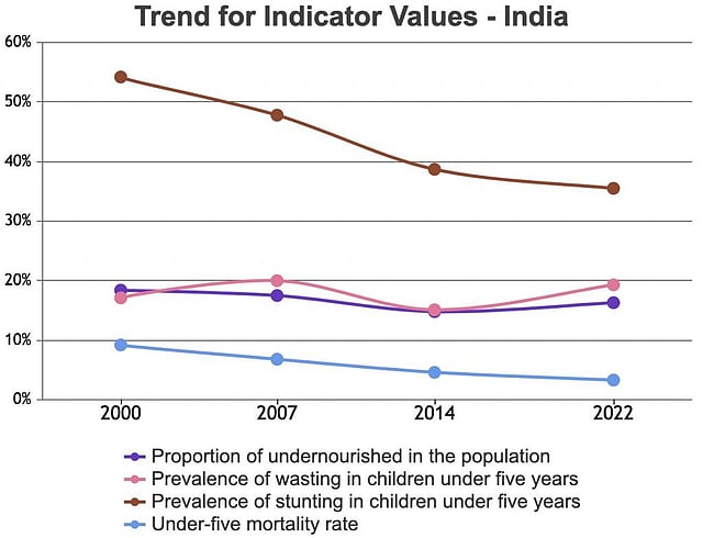 Global Hunger Index: India slips to 107 from 101, behind all Asian ...
