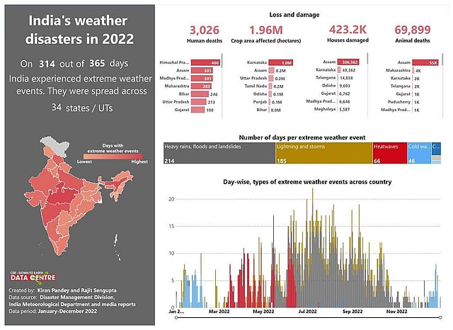 3,026 people, 2 million ha crops: How 314 days of extreme weather ...
