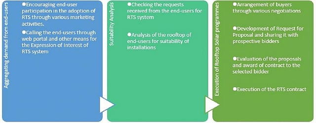 Here is how demand aggregation can improve rooftop solar installation ...