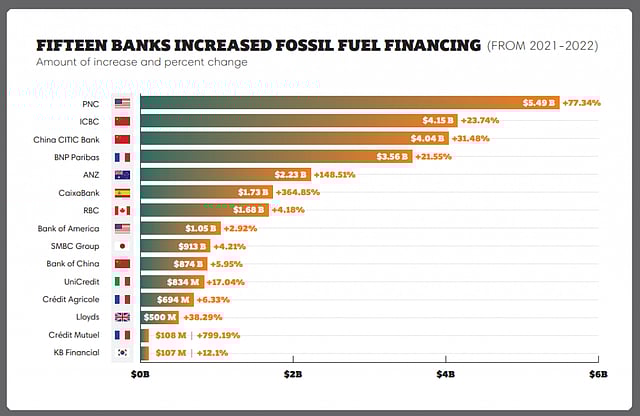 World’s 60 largest banks pumped $5.5 trillion into fossil fuels after ...