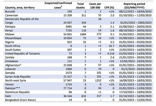 Climate change, conflicts & poor hygiene accelerate global cholera ...