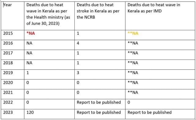 Data gaps in heatwave deaths widen as India battles record-smashing ...