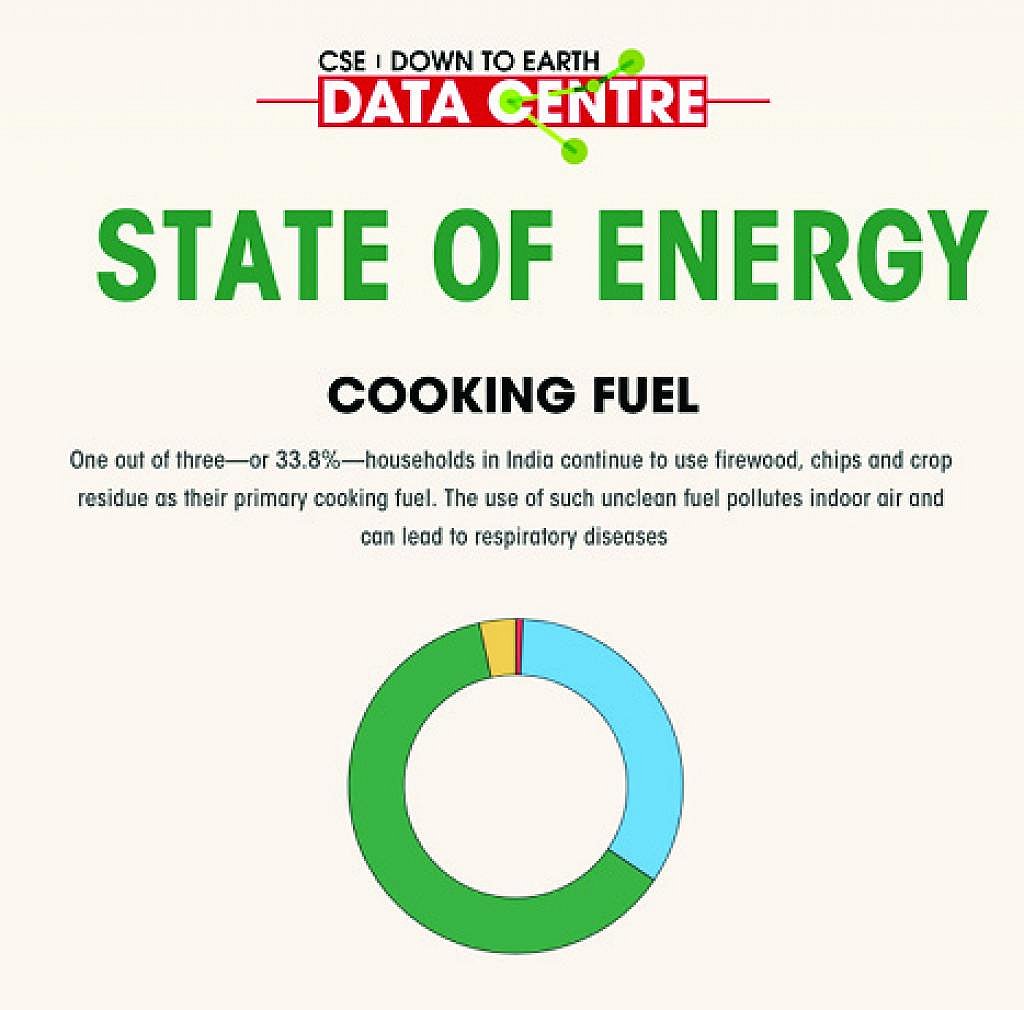 State of Energy: We still use unclean cooking fuel