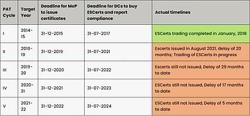 Lessons from PAT scheme can shape Indian carbon market