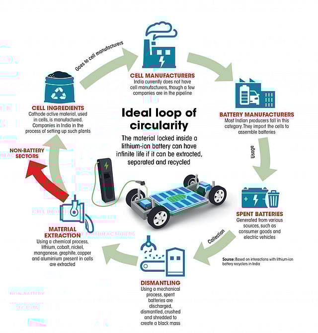 EV battery recycling can give wings to India’s decarbonisation dreams ...