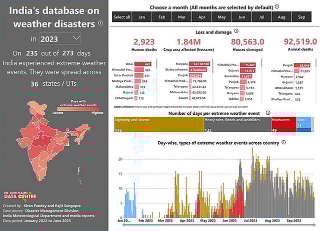 Extreme weather 2023: India saw disasters on 86% days this year, shows ...