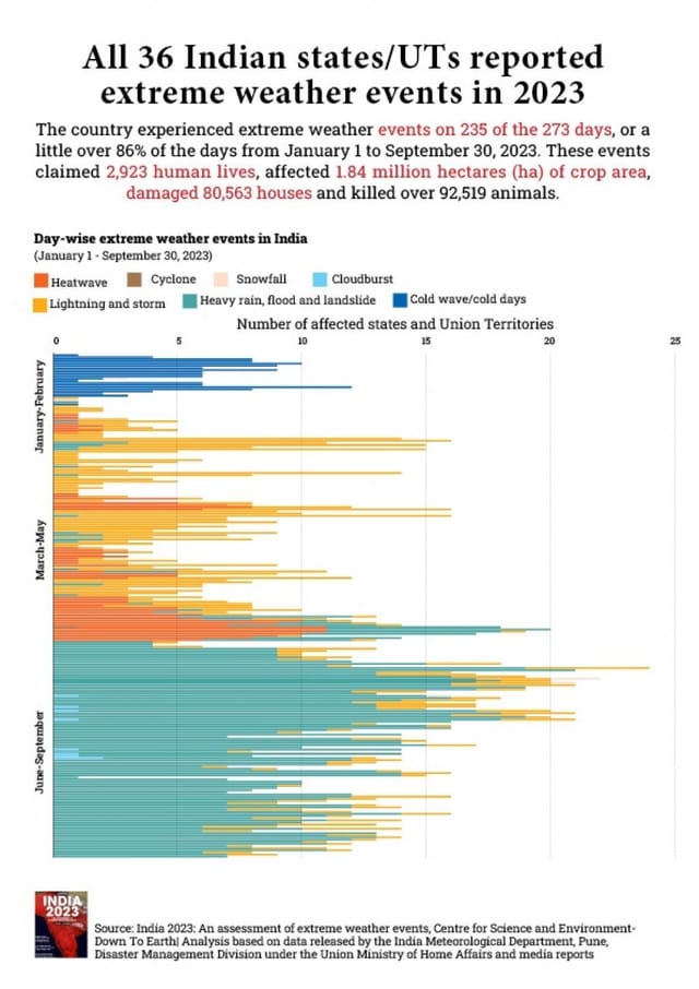 Extreme weather 2023: India saw a disaster nearly every day from ...