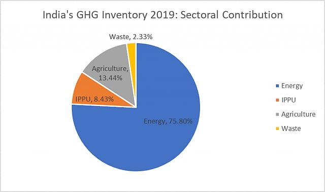 5% rise in India’s GHG emissions since 2016, driven by energy ...