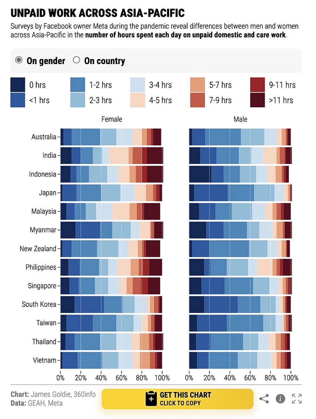 International Women’s Day 2024: How much unpaid labour do women take on ...