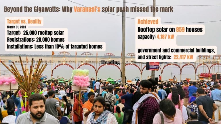 Solar City Varanasi: Why is PM Modi’s constituency failing to achieve ...