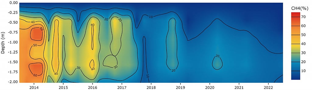 Can microbial methane oxidation systems control emissions from Indian ...