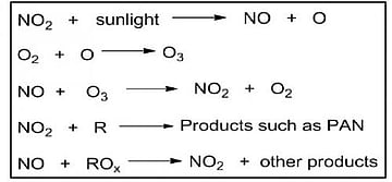 Science behind smog and its ominous implications