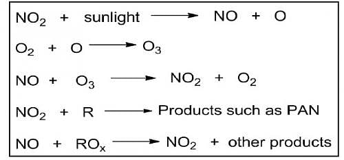 Science behind smog and its ominous implications