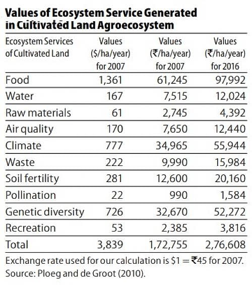 Payment for ecosystem services can be a tool for guaranteed farm income ...