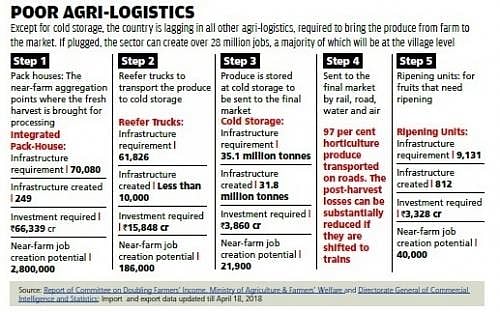 Poor post-harvest storage, transportation facilities to cost farmers dearly