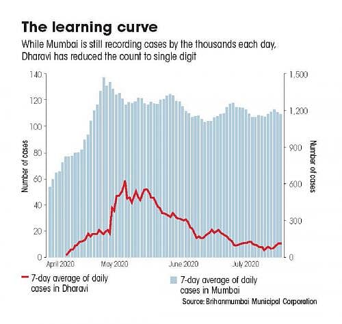 At the heart of Dharavi model: Basic public health, resolve in ...