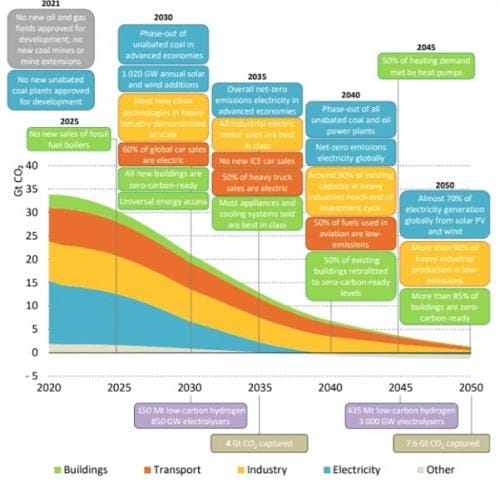 IEA Roadmap modelling its way out to remove emissions with tech