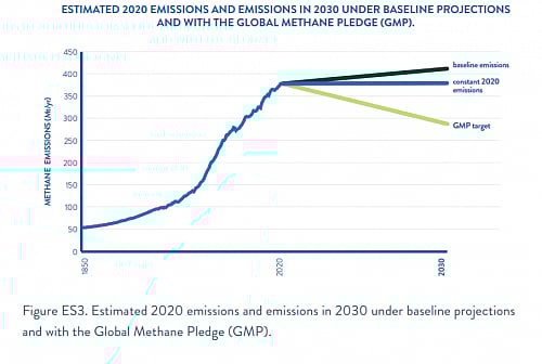 Methane emissions to rise 5-13% by 2030 from 2020 levels under business ...