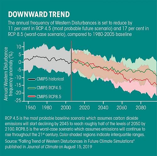 Climate change is causing Western Disturbances to weaken; here is how