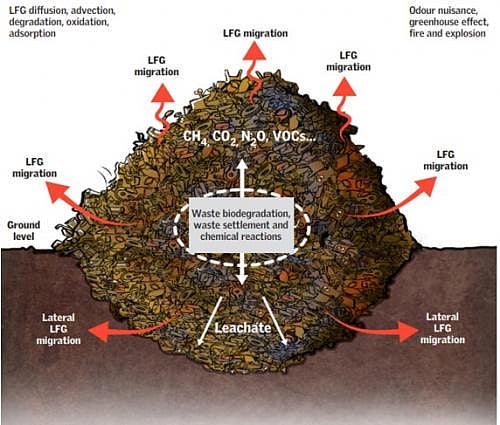 Methane from Indian dumpsites — a missed opportunity & potential ...
