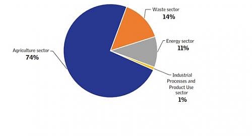 Methane from Indian dumpsites — a missed opportunity & potential ...