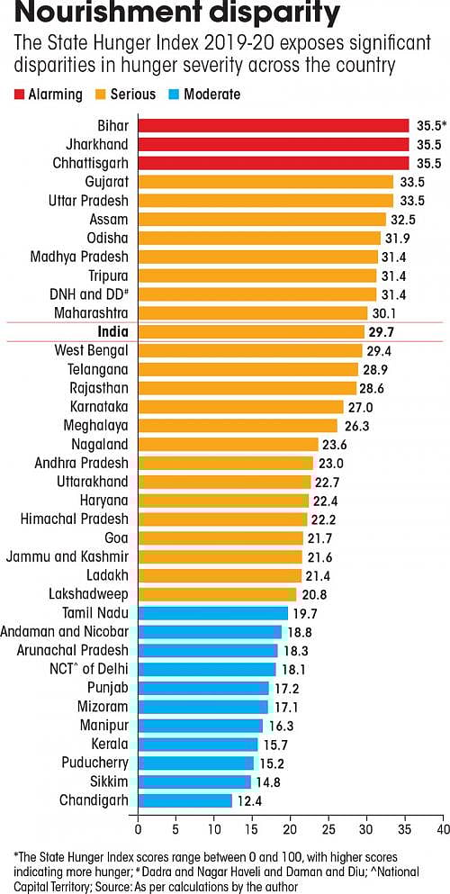 How do Indian states perform as far as hunger eradication is concerned