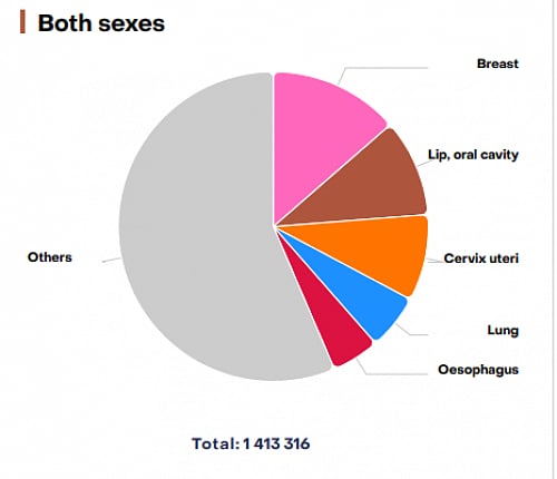 Who Report On Cancer In India - Infoupdate.org