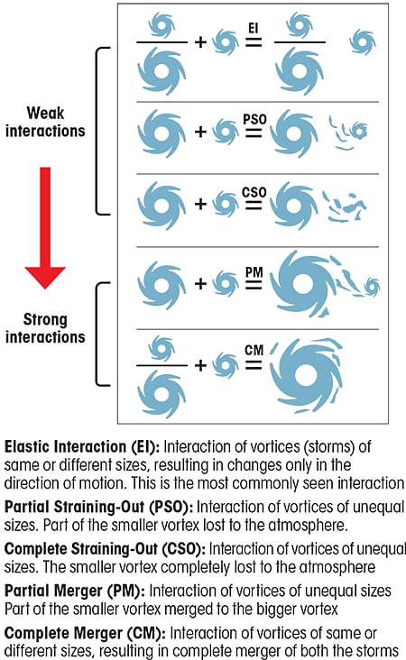 Perfect storm: What is the Fujiwhara Effect?