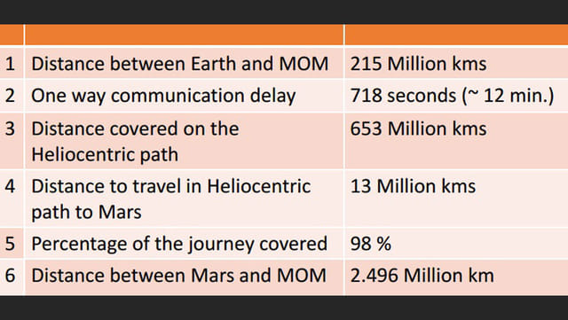 MOM gears up for orbit insertion