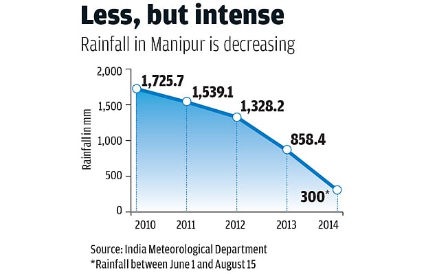 WhyManipur is flooded