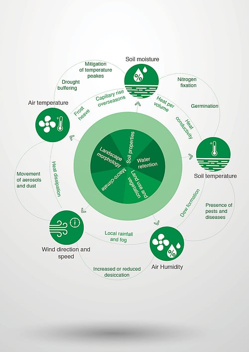 Microclimates unattended