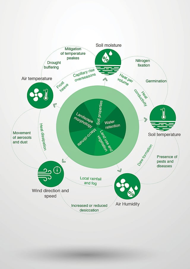 Microclimates unattended