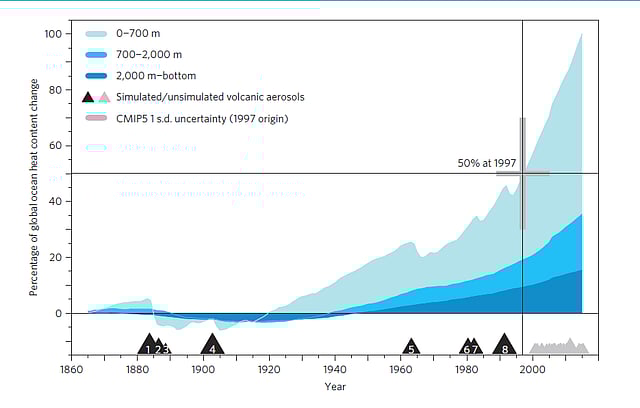 Heat content in oceans doubled in 10 years, finds study